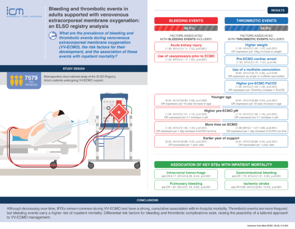 ICM Online First: frailty, gastrointestinal bleeding & cardiac arrest ...