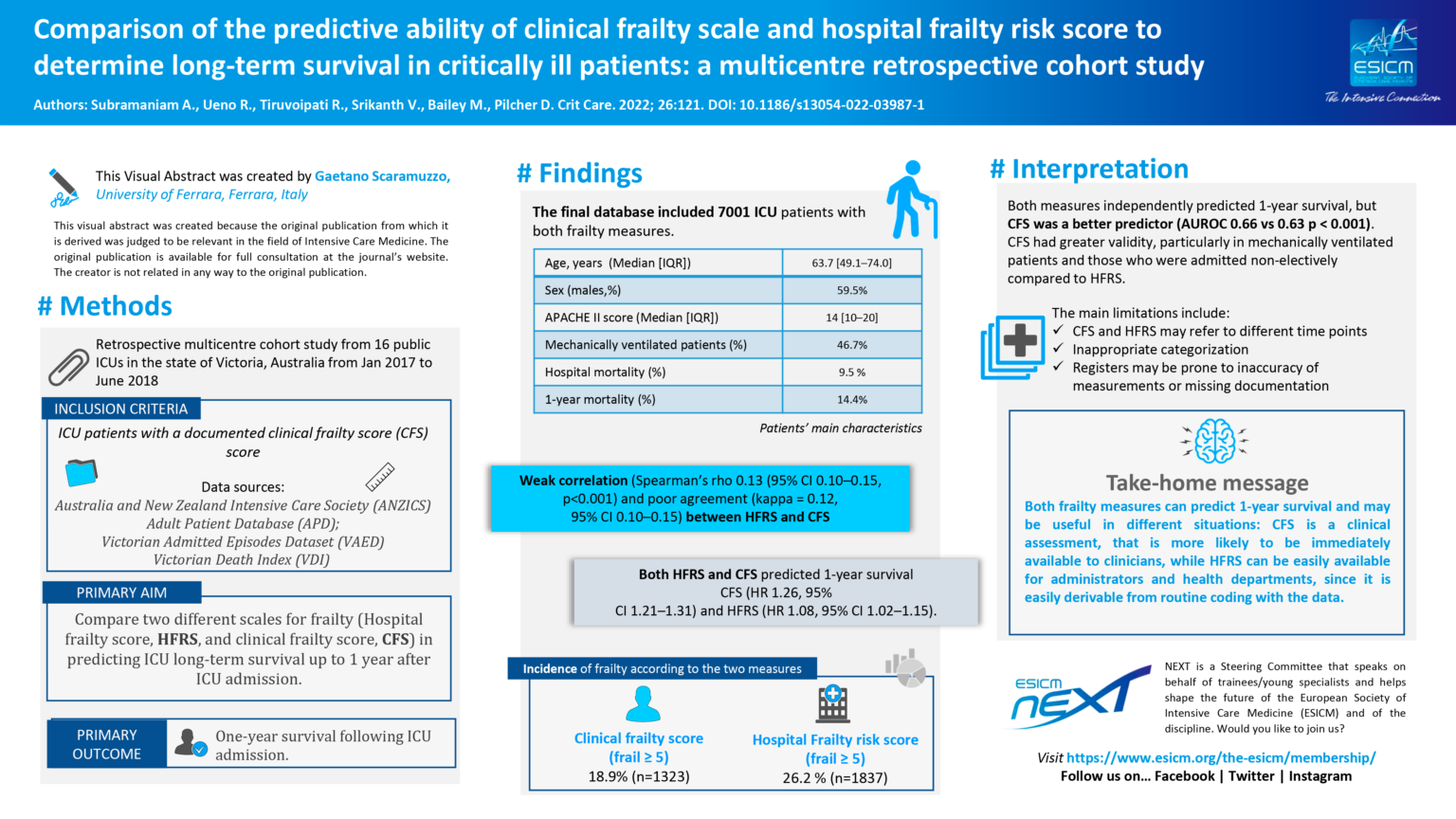 Clinical Frailty Scale versus Hospital Frailty Risk Score - ESICM