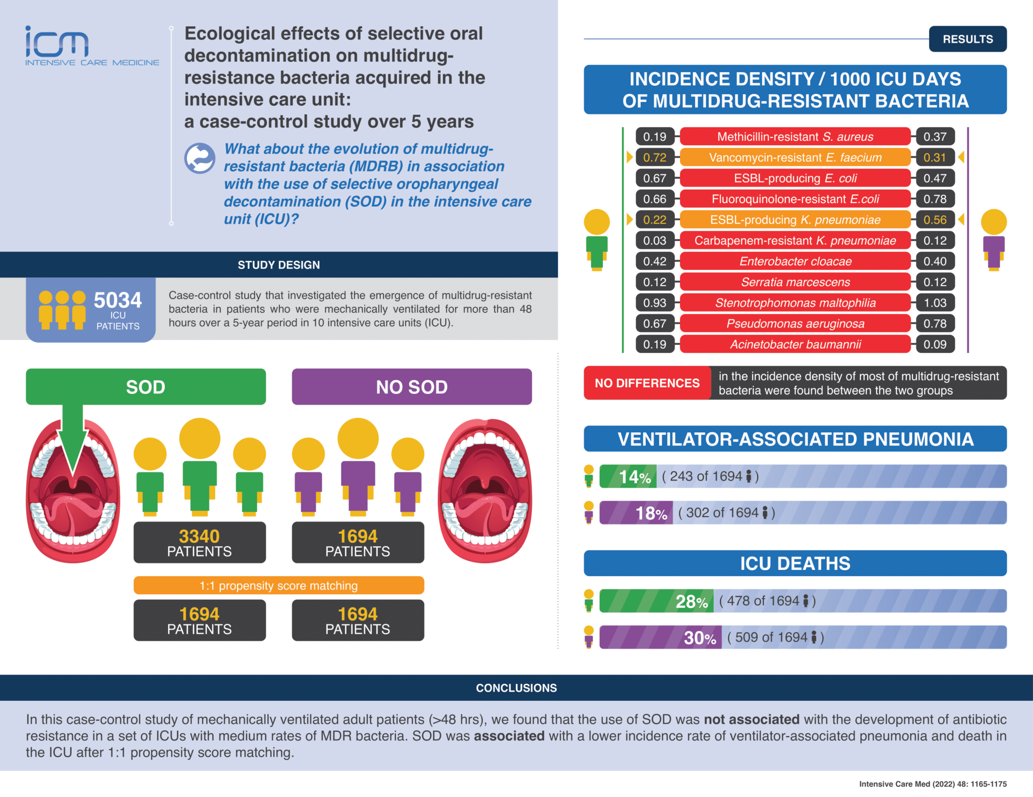 ICM Online First: plasma & COVID-19, sepsis and ICU quality indicators ...