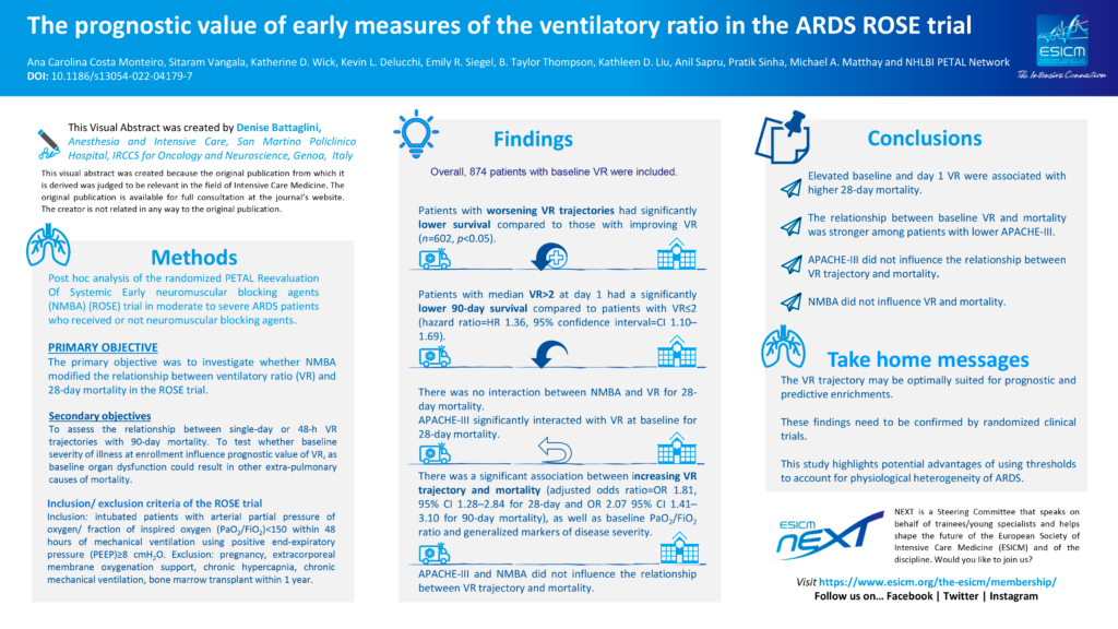 Prognostic value of early measures of ventilatory ratio - ESICM